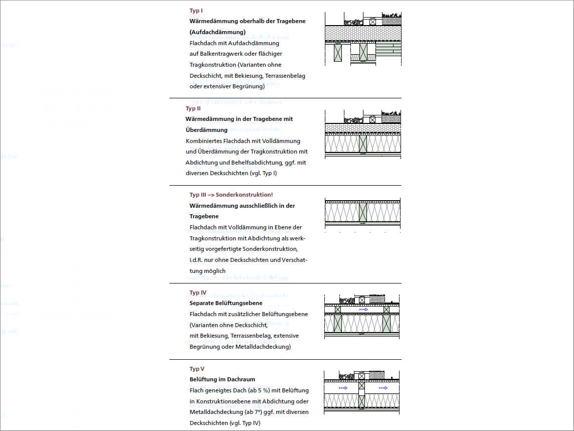 Belüftete Flachdachkonstruktionen (Typen IV und V) | Holz | Flachdächer ...