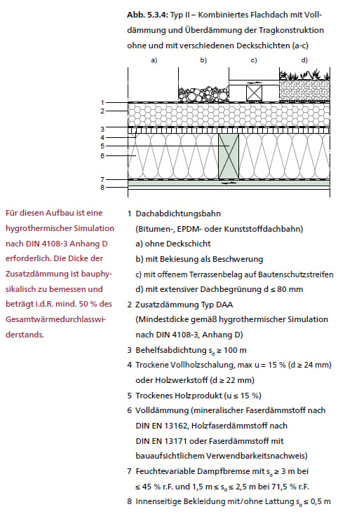 Vollgedämmte Flachdächer mit Überdämmung (Typ II) | Holz | Flachdächer ...