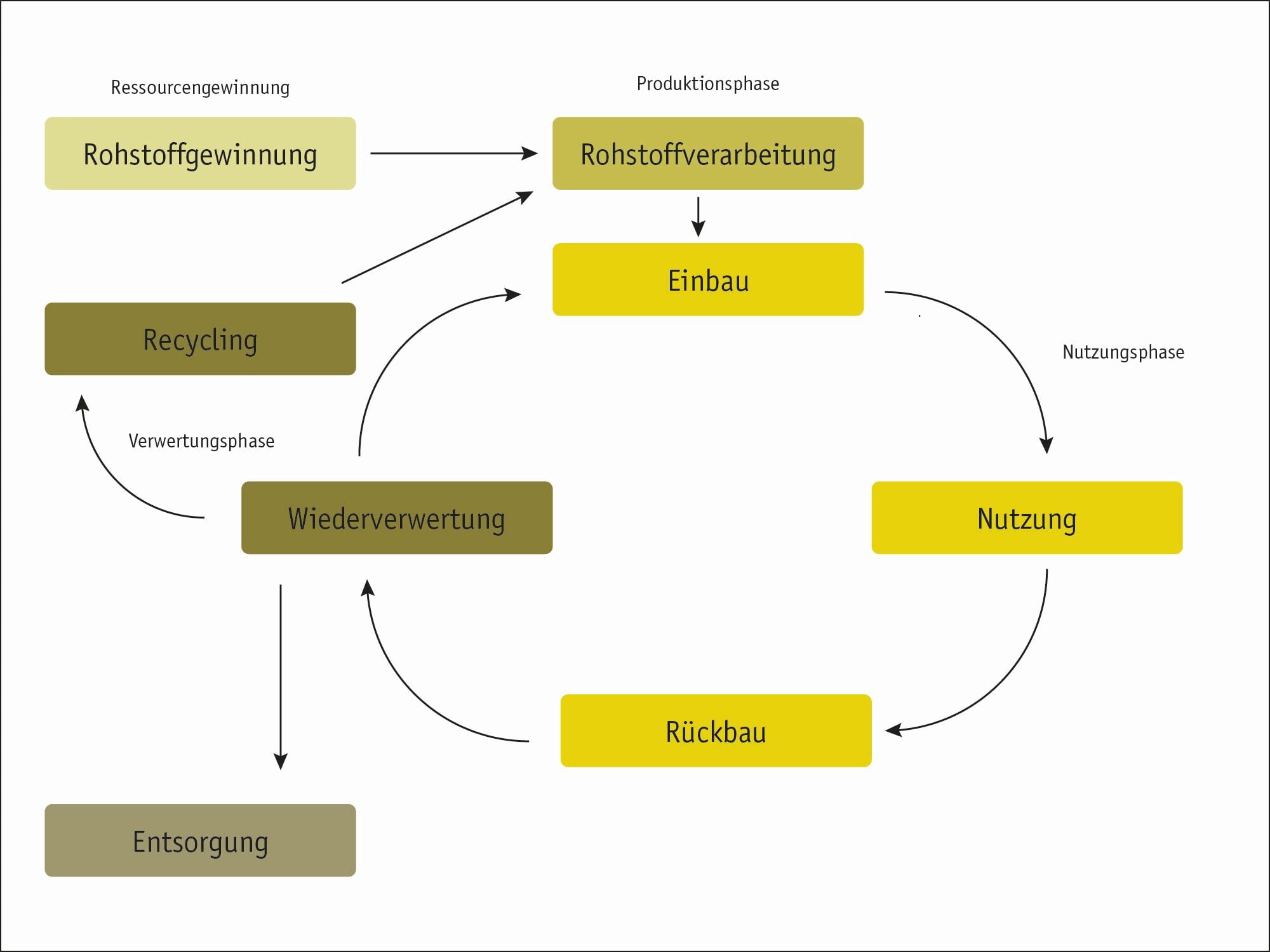 Ökobilanz | Integrales Planen | Glossar | BauNetz Wissen