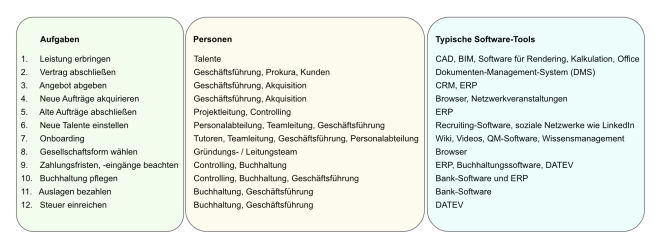 Digitalisierung im Büro: Die Prozessmatrix | Controlling und Management ...