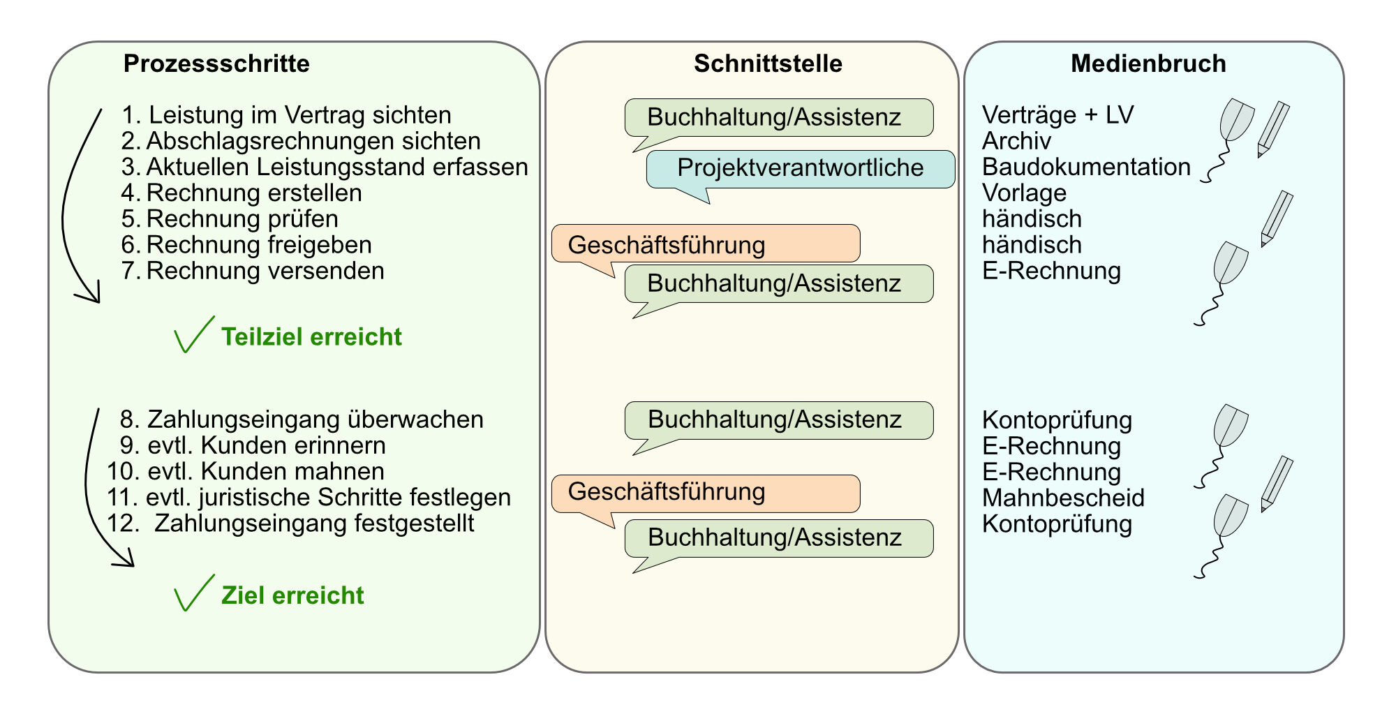 Digitalisierung im Büro: Die Prozessmatrix | Controlling und Management ...