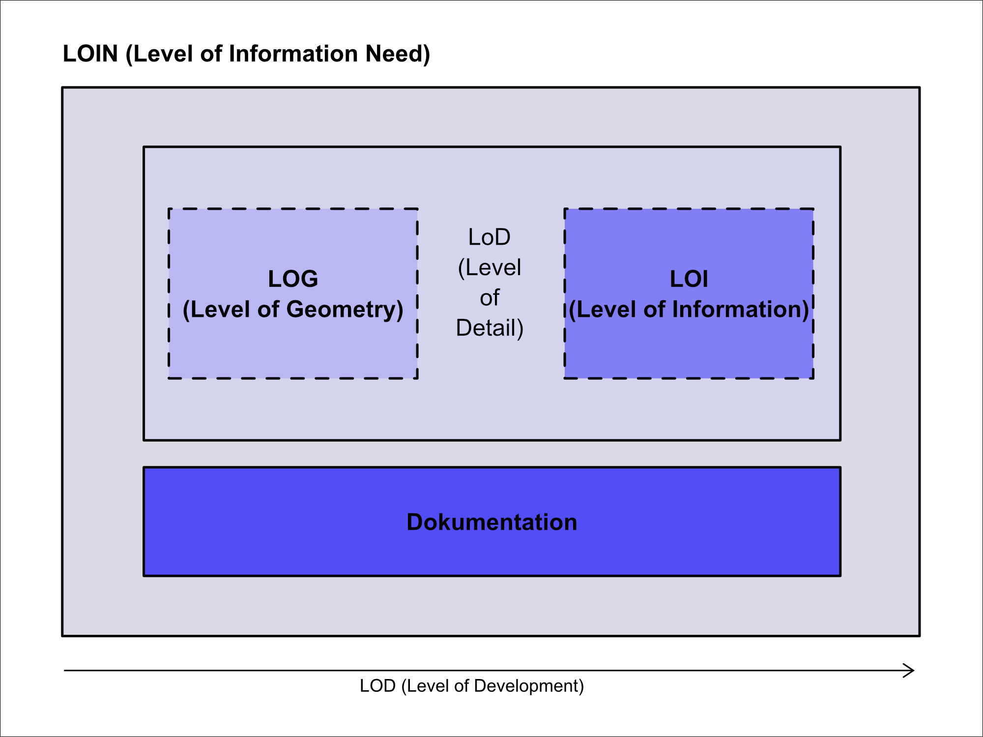 LOIN | Integrales Planen | Glossar | BauNetz Wissen