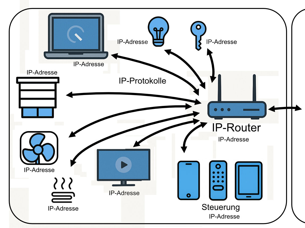 KNX-IP | Elektro | Glossar | BauNetz Wissen
