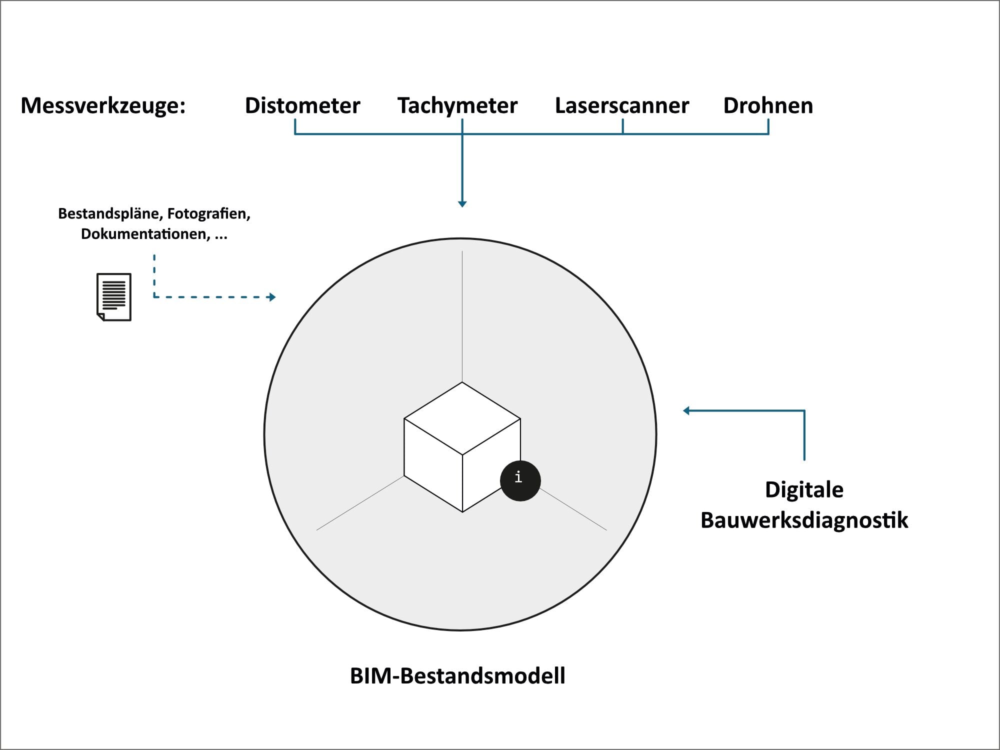 Open und Closed BIM | Integrales Planen | Grundlagen | BauNetz Wissen