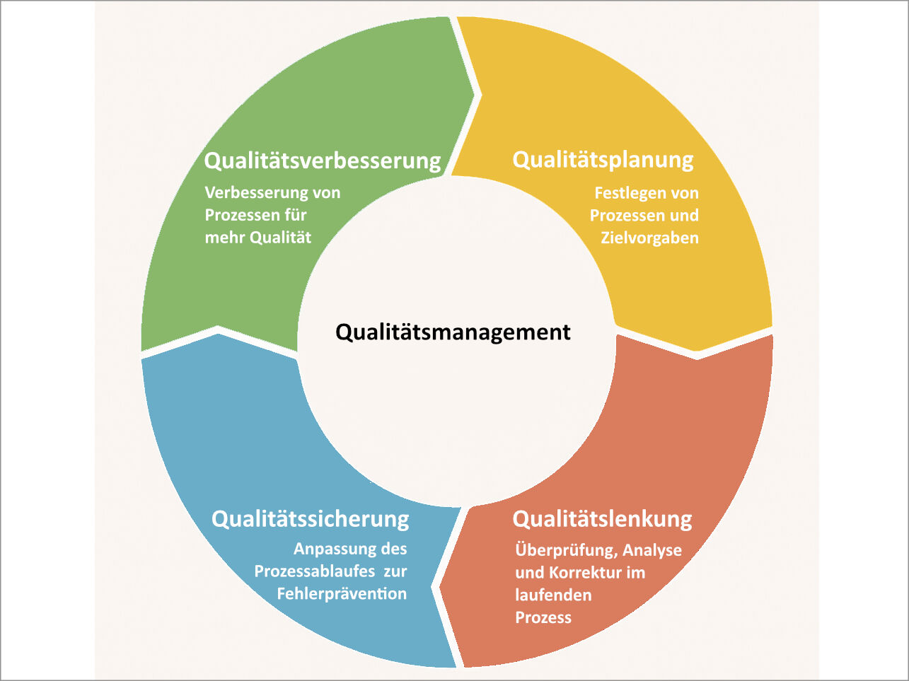 Grundlagen Qualitätsmanagement | Controlling und Management ...