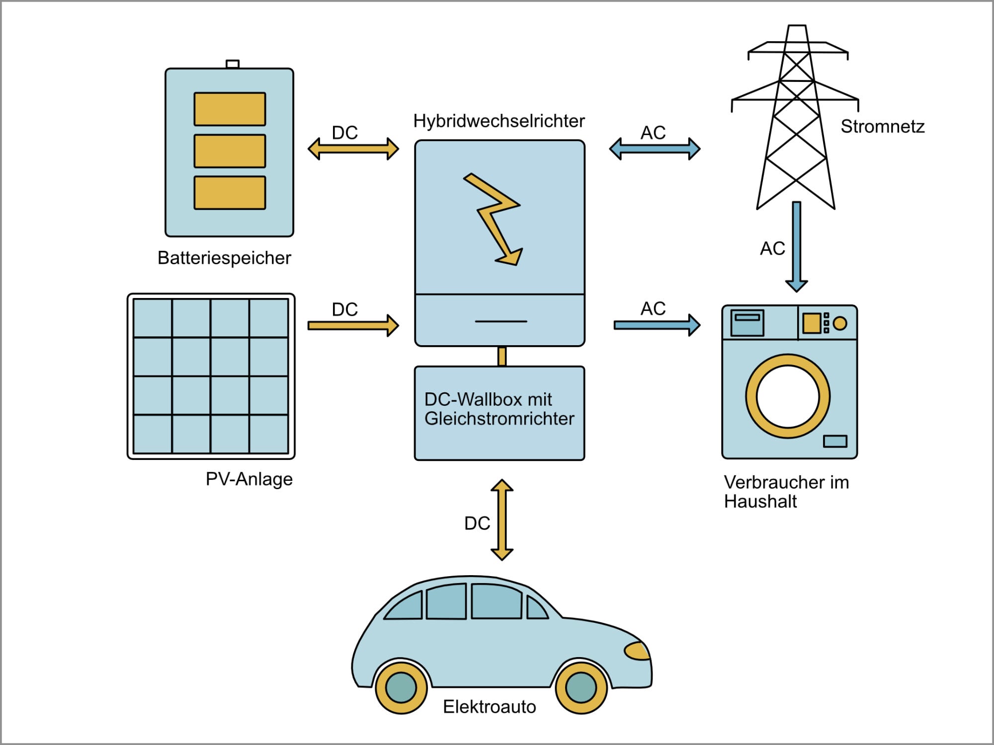 Netzsysteme | Elektro | Grundinstallationen | BauNetz Wissen