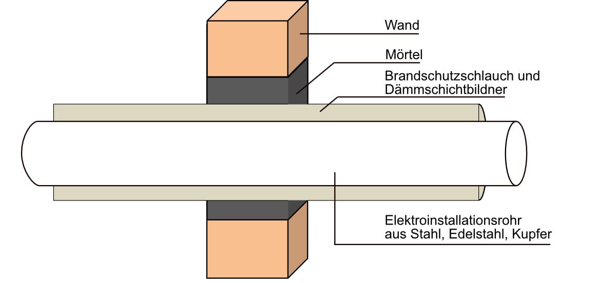 Brandschutzgerechte Verlegung von Kabeln und Leitungen | Elektro ...