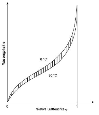 Relative Luftfeuchte | Beton | Glossar | BauNetz Wissen