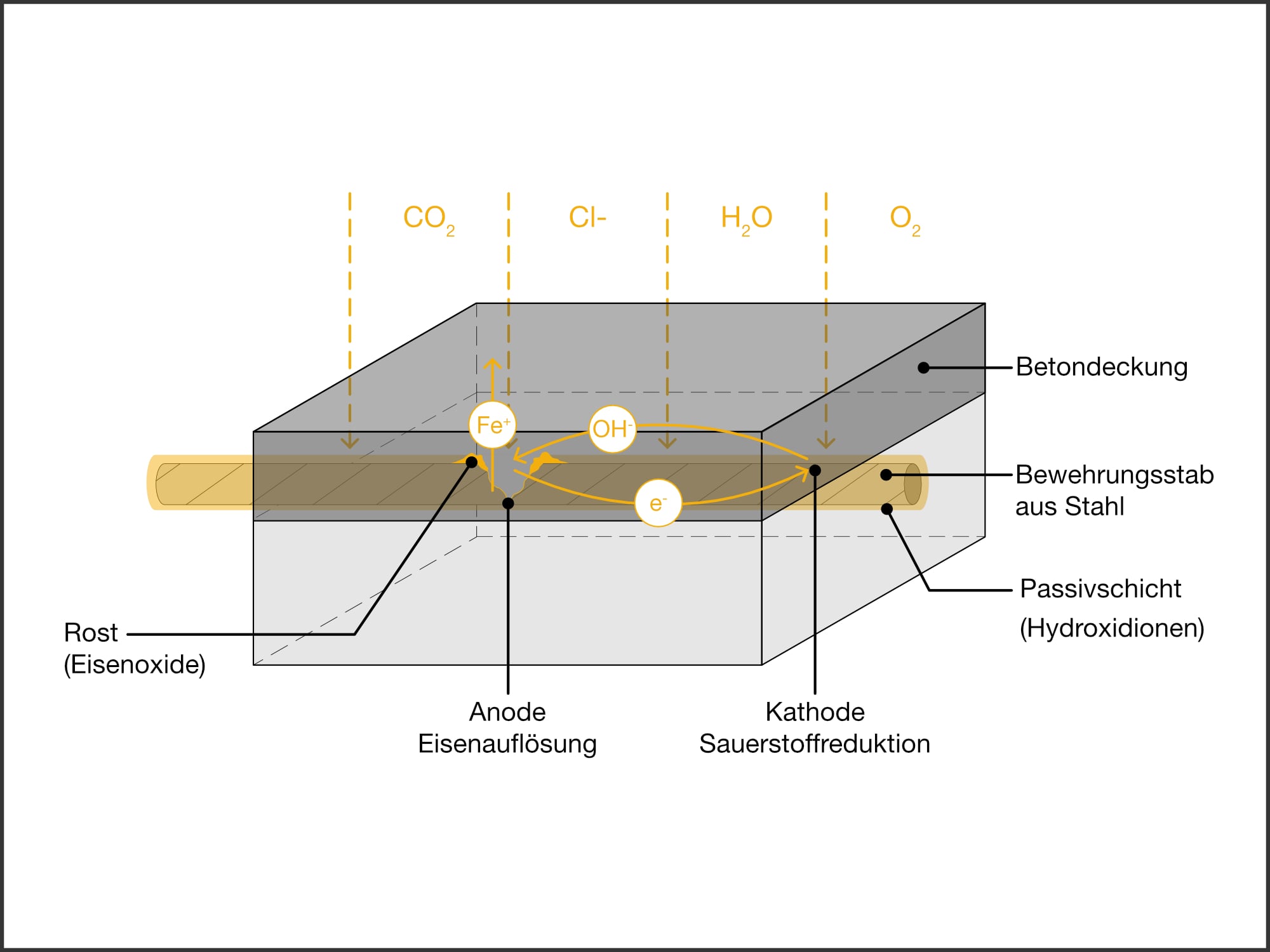 Depassivierung | Beton | Glossar | BauNetz Wissen