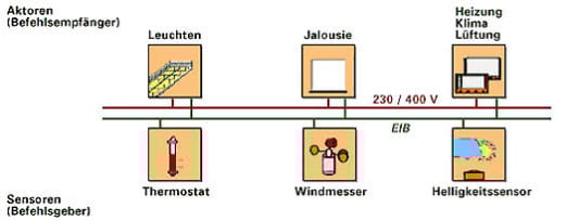 EIB - European Installations Bus | Licht | Glossar | BauNetz Wissen