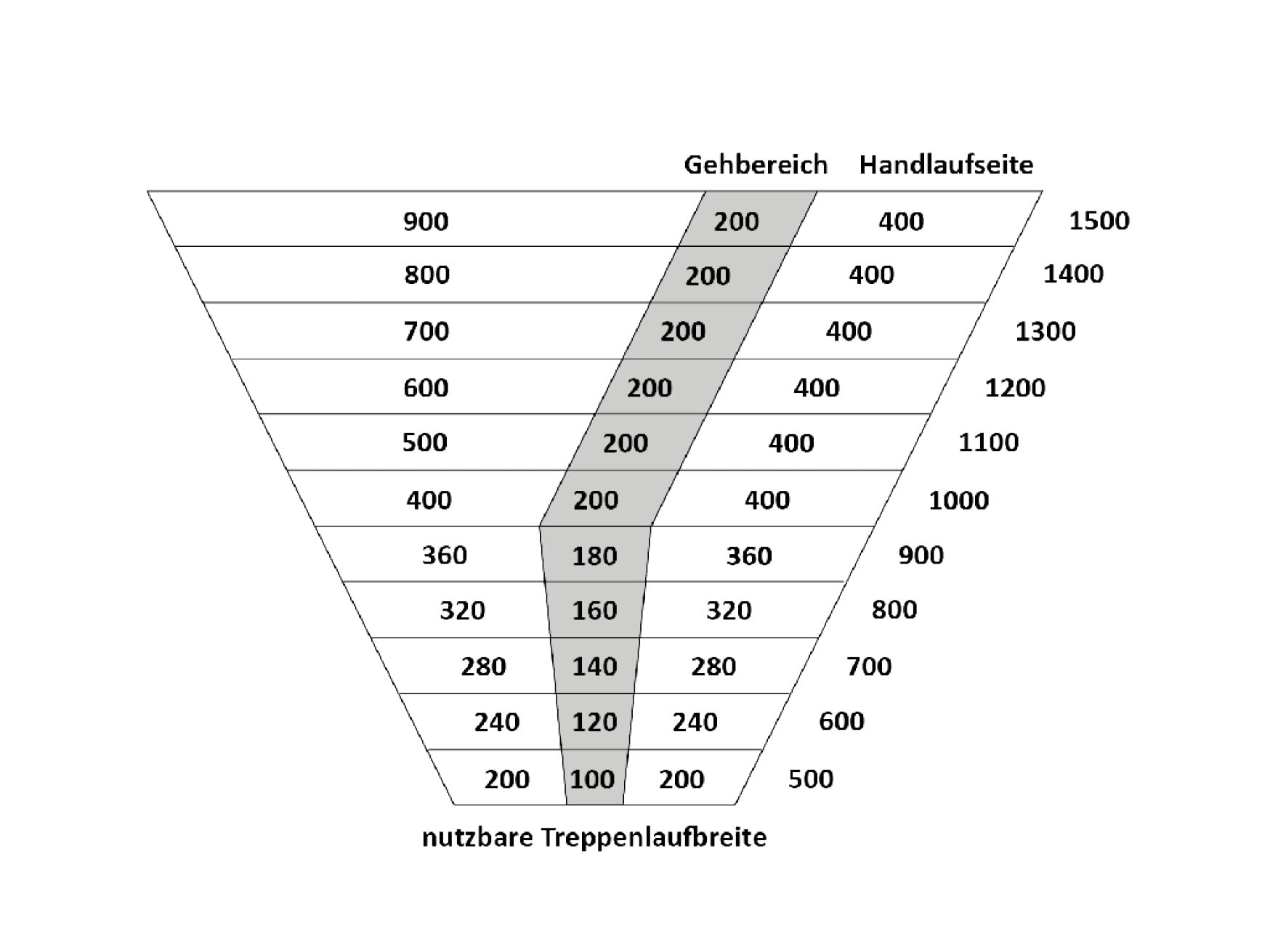 Gehbereich | Treppen | Glossar | BauNetz Wissen