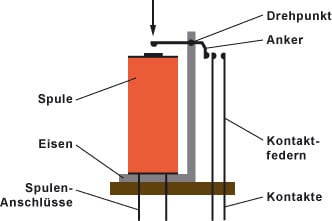 Relais | Elektro | Glossar | BauNetz Wissen