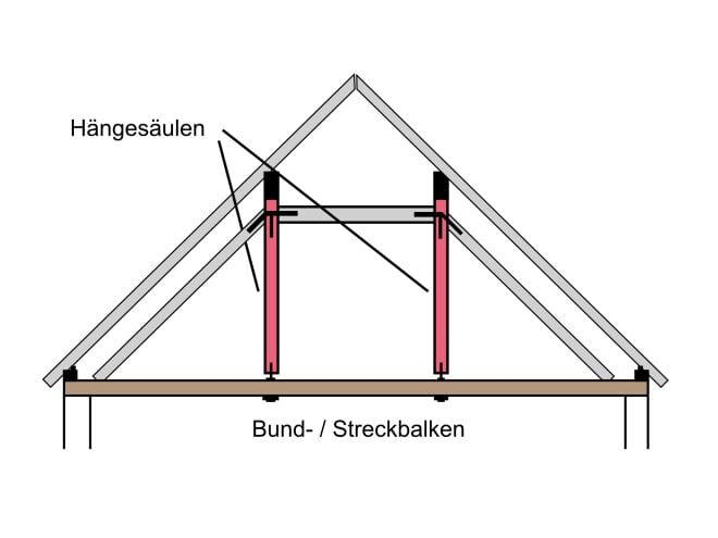 Hängewerk | Geneigtes Dach | Glossar | BauNetz Wissen