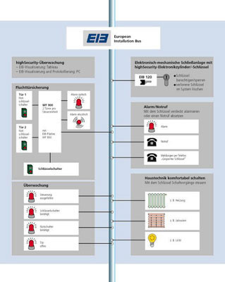 European Installations Bus (EIB) | Sicherheitstechnik | Glossar ...