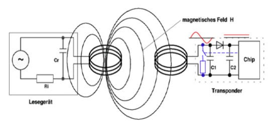 RFID | Sicherheitstechnik | Glossar | BauNetz Wissen