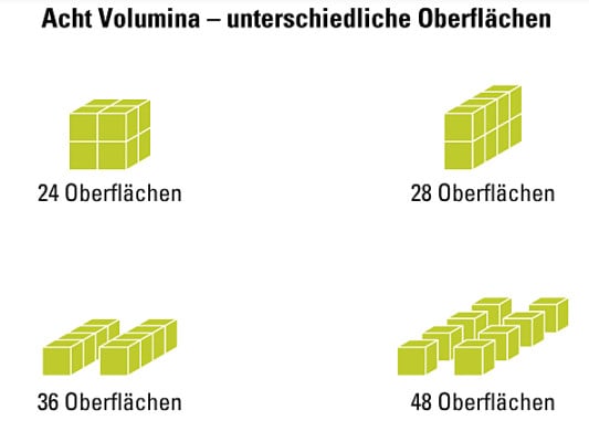 Gebäudeform | Nachhaltig Bauen | Planungsgrundlagen | Baunetz_Wissen