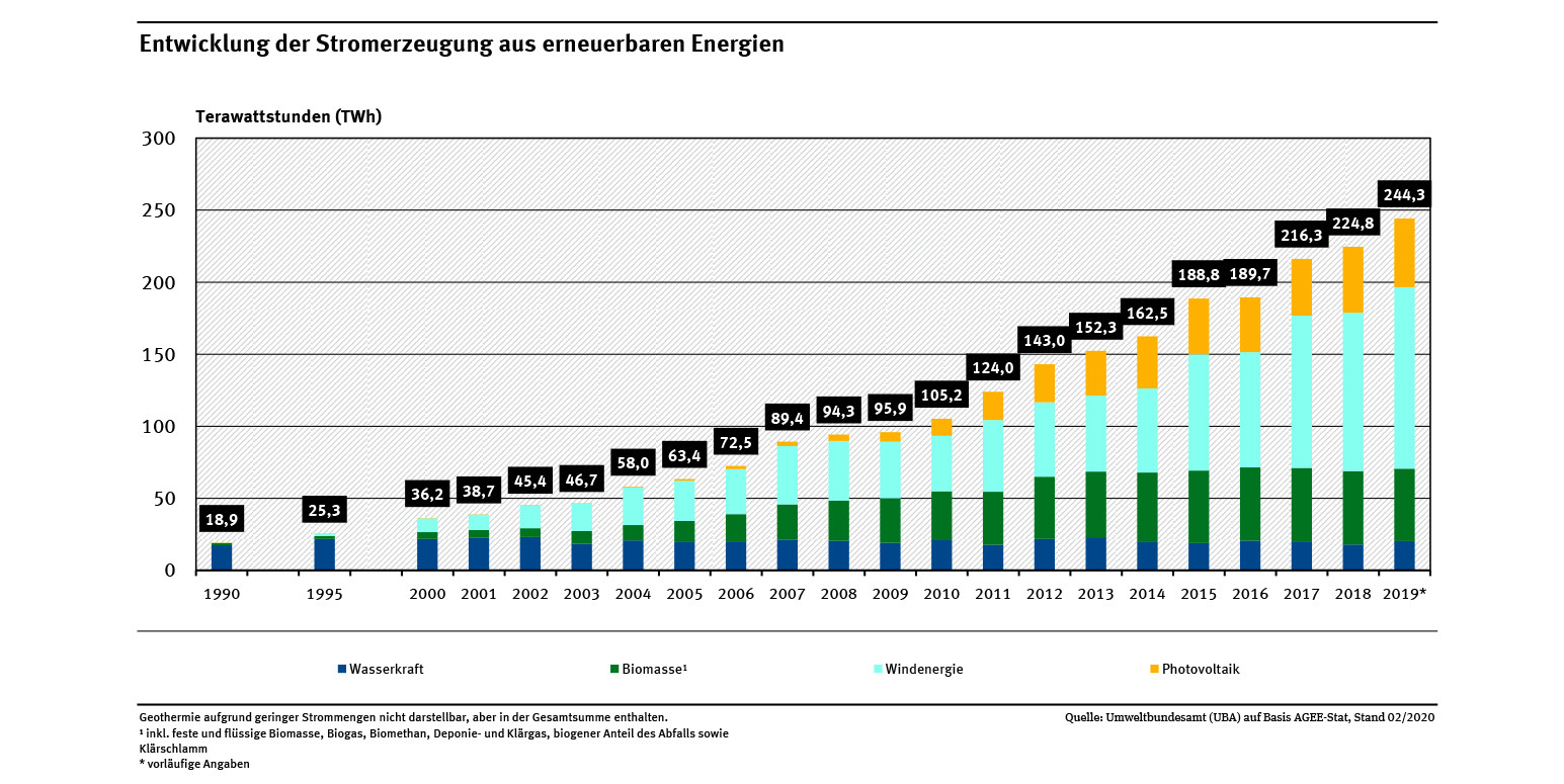 Ökostrom und Nutzung erneuerbarer Energien | Nachhaltig Bauen ...