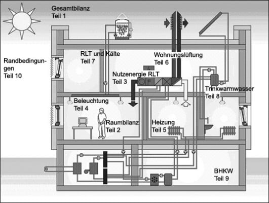DIN V 18599 Normenreihe zur Bewertung von Gebäuden | Nachhaltig Bauen | Regelwerke | BauNetz Wissen