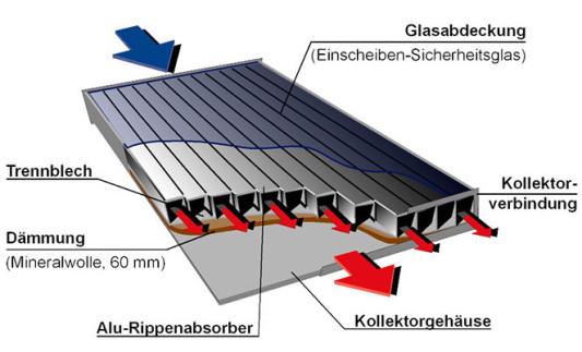 Luftkollektoren | Solar | Solarkollektoren | BauNetz Wissen