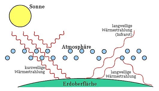 Treibhauseffekt | Dämmstoffe | Glossar | BauNetz Wissen