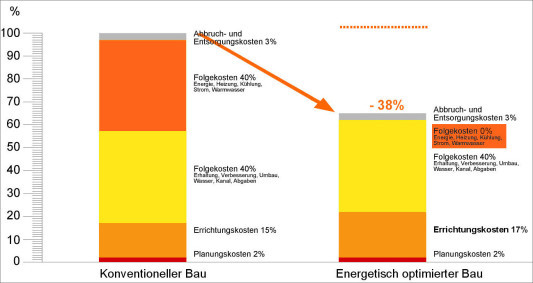 Nachhaltigkeit | Dämmstoffe | Glossar | Baunetz_Wissen