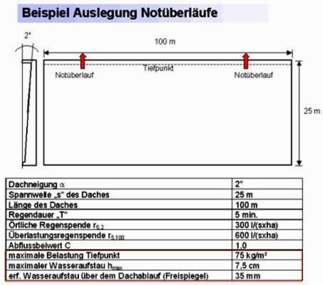 Notberlauf Flachdach Vorschriften